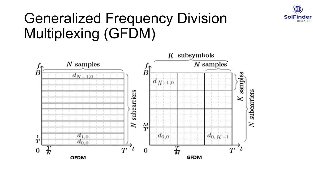 Generalized Frequency Division Multiplexing - YouTube