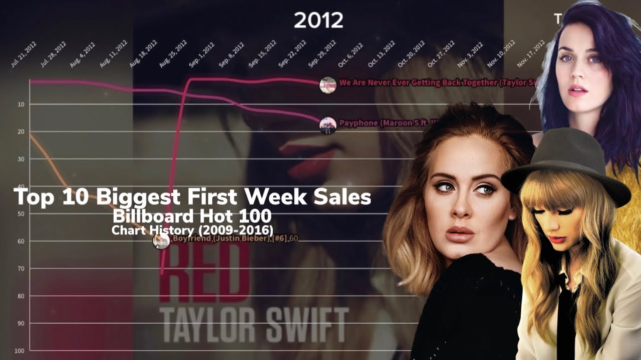 Top 10 Biggest First Week Sales | Billboard Hot 100 Chart History ...