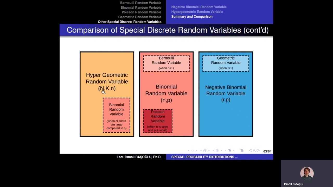 Probability Theory 35 Comparison of Special Discrete Random Variables ...