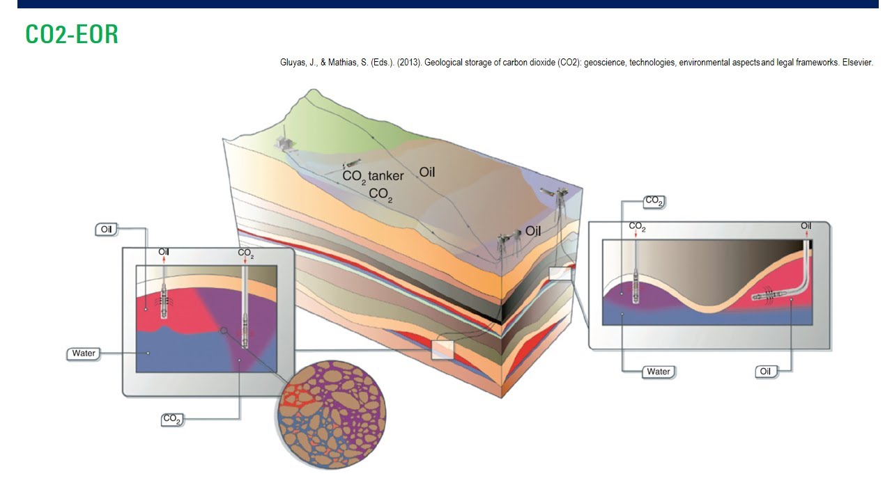 Types of CO2 Storage - YouTube
