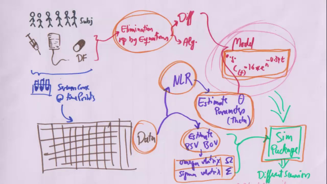 Pharmacokinetic Modeling and Simulation: Big Picture - YouTube