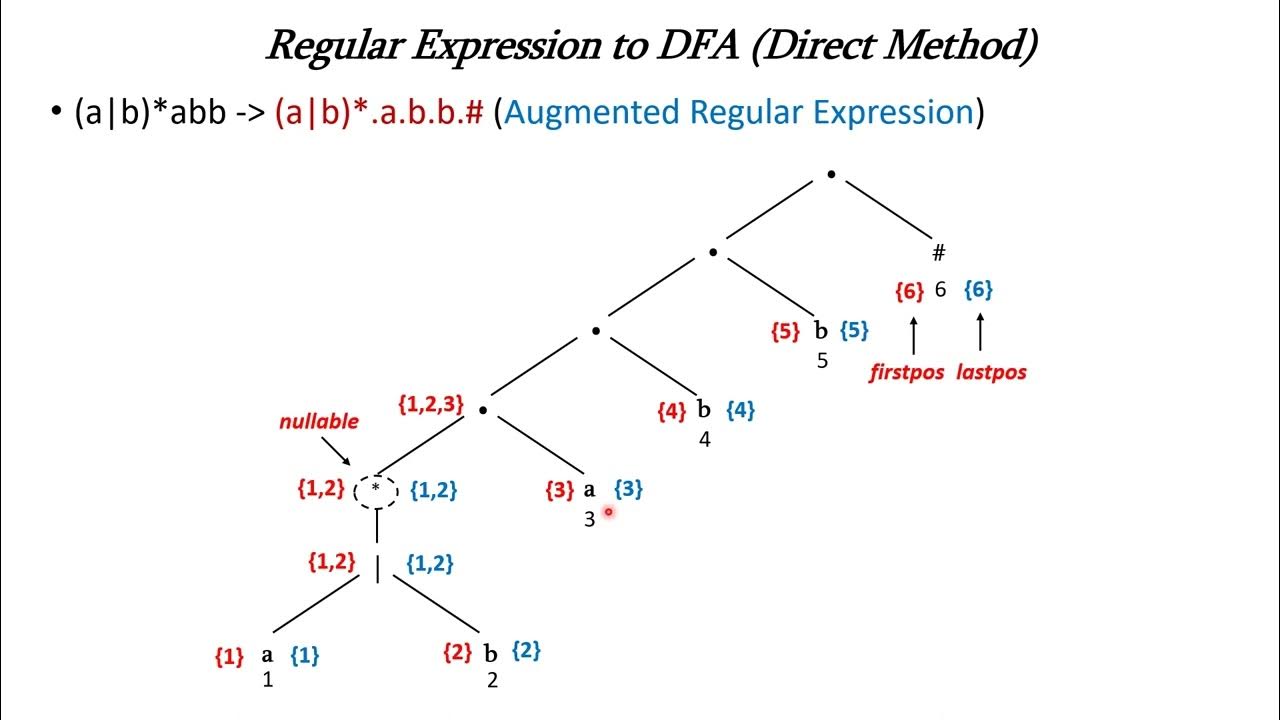 RE to DFA Direct Method - YouTube
