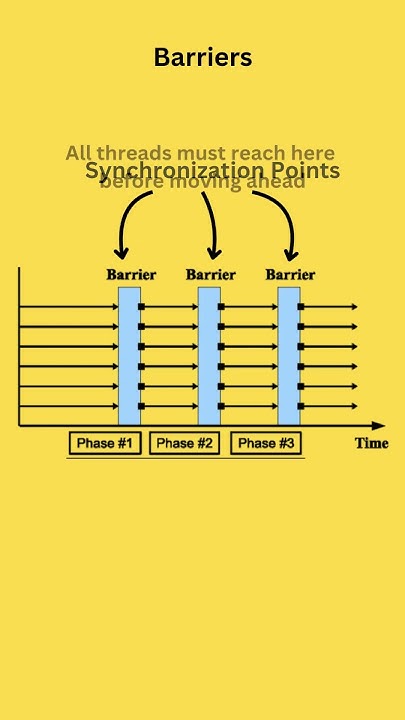 Synchronization in parallel computing #shorts - YouTube