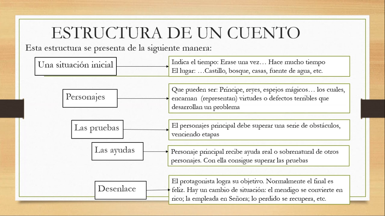 RECORDANDO LAS PARTES DE UN CUENTO - YouTube
