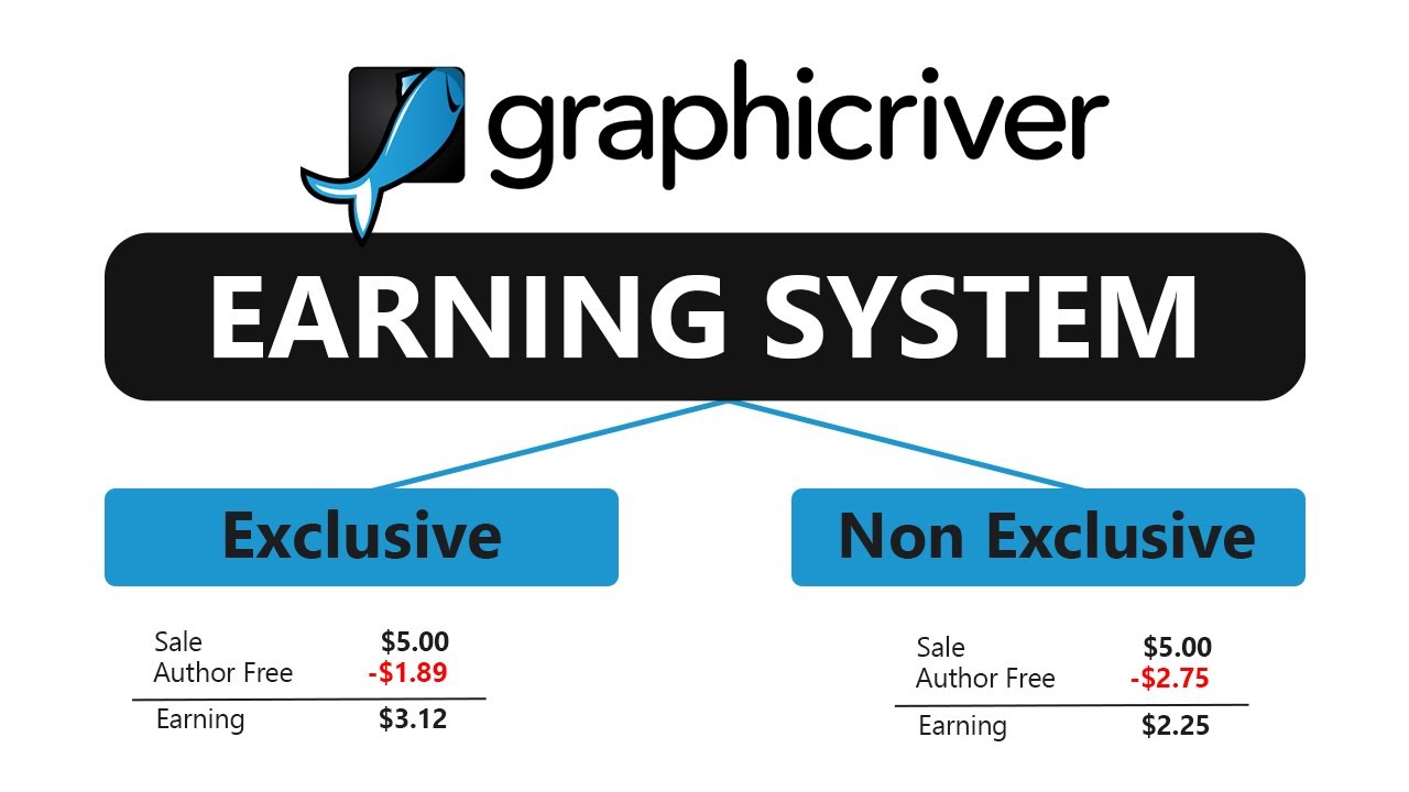 Graphicriver earning system | Exclusive | Non-Exclusive | How to earn ...