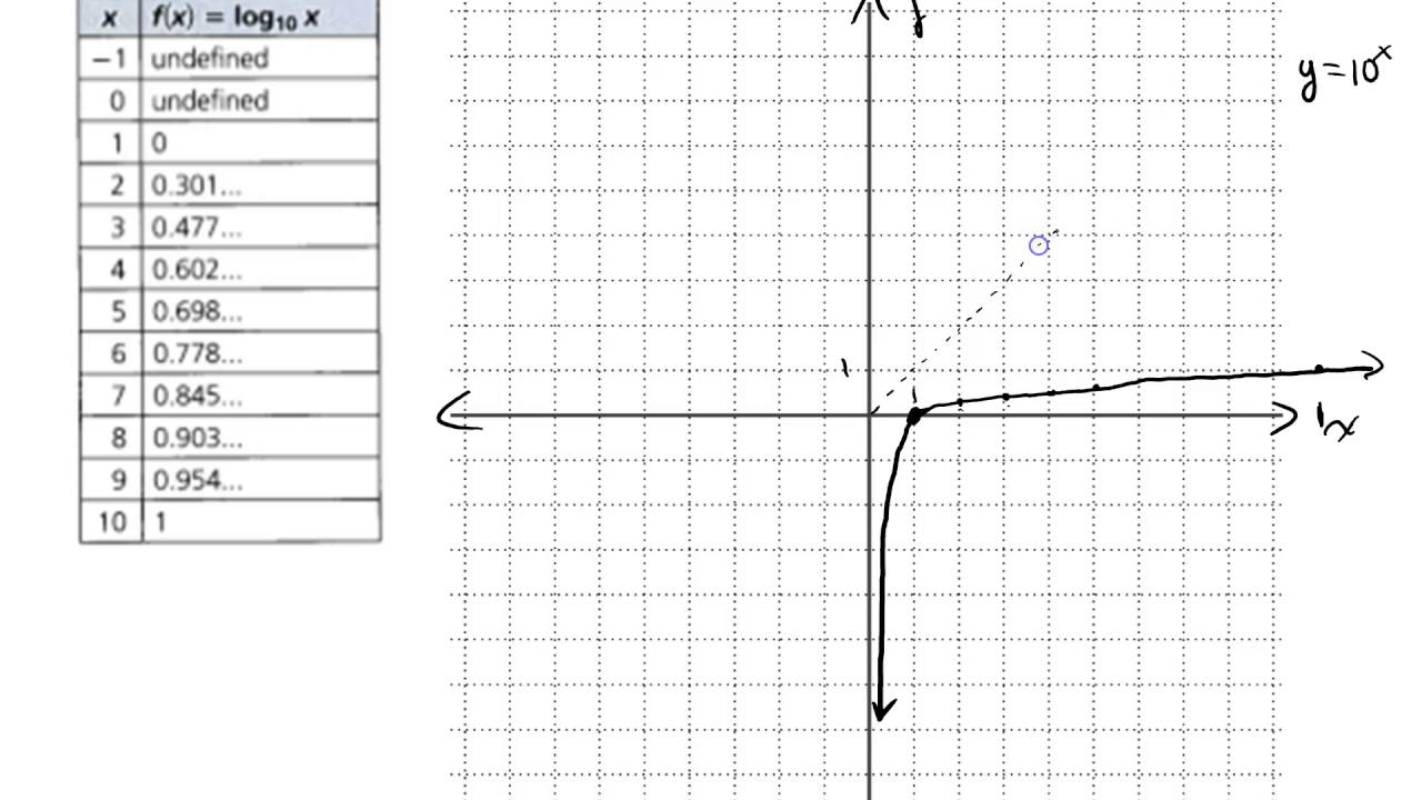 7 4 Characteristics of Logarithmic Functions - YouTube