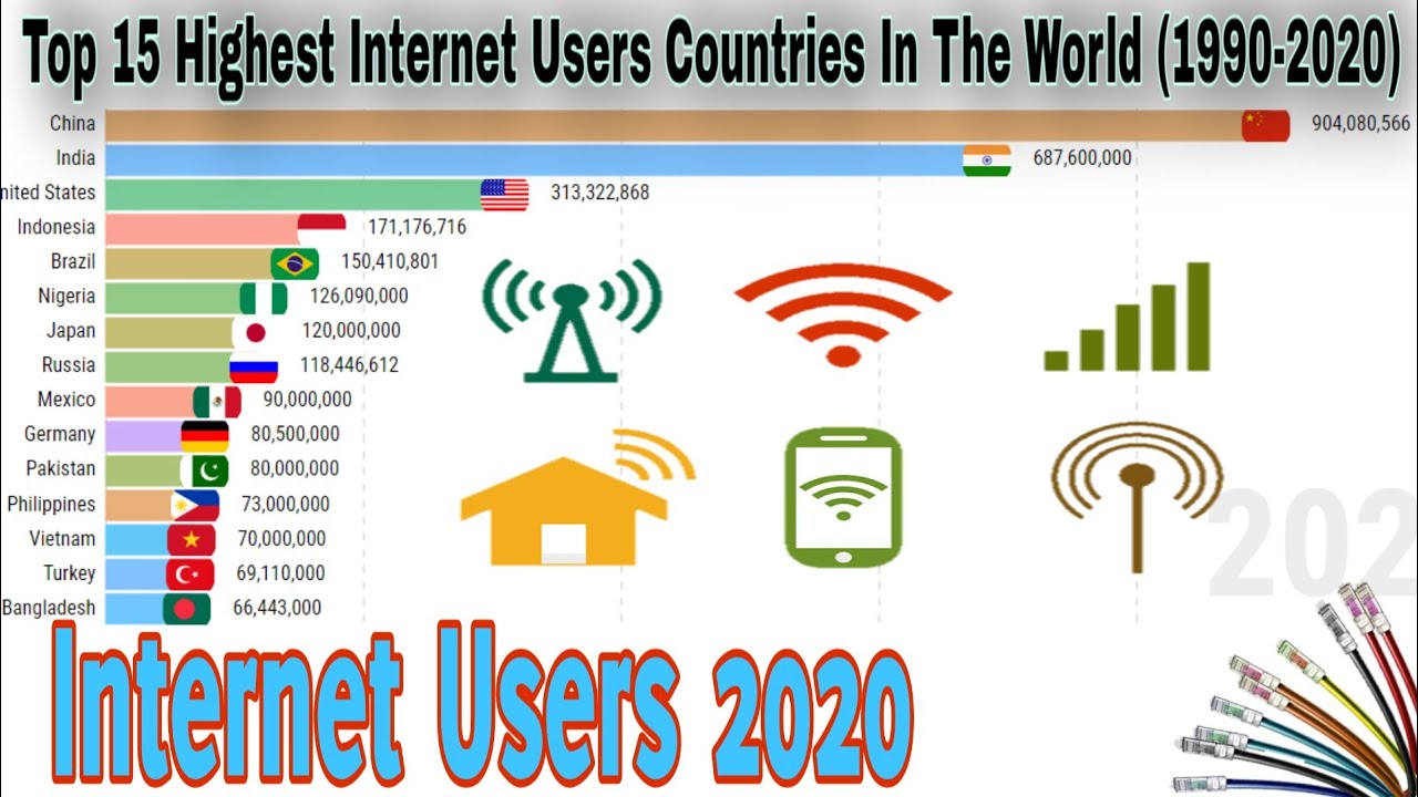Internet Users by Country In The World (1990-2020) III Technical Data ...