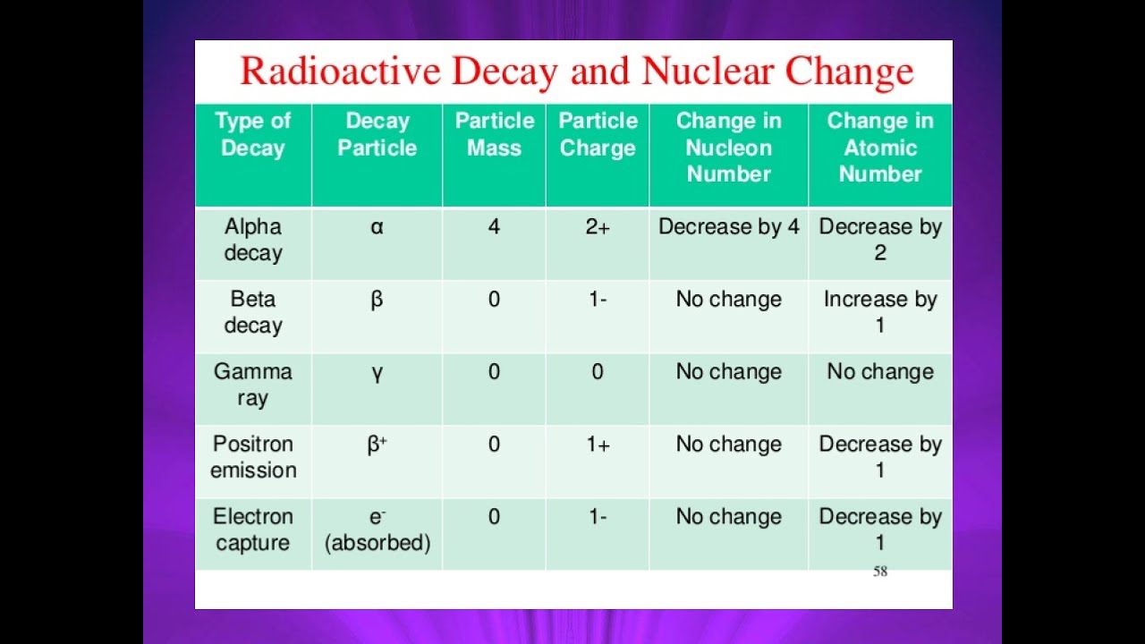 Nuclear Reactions Lesson - YouTube
