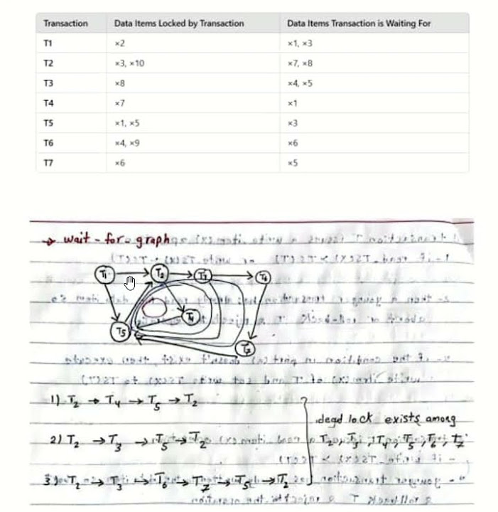 عبدالله غازي | wait-for graph example #education - YouTube