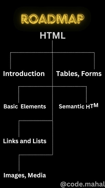Day 2 Roadmap Of Html Css Code Tailwindcss Webdeveloper Html Css Javascript React 