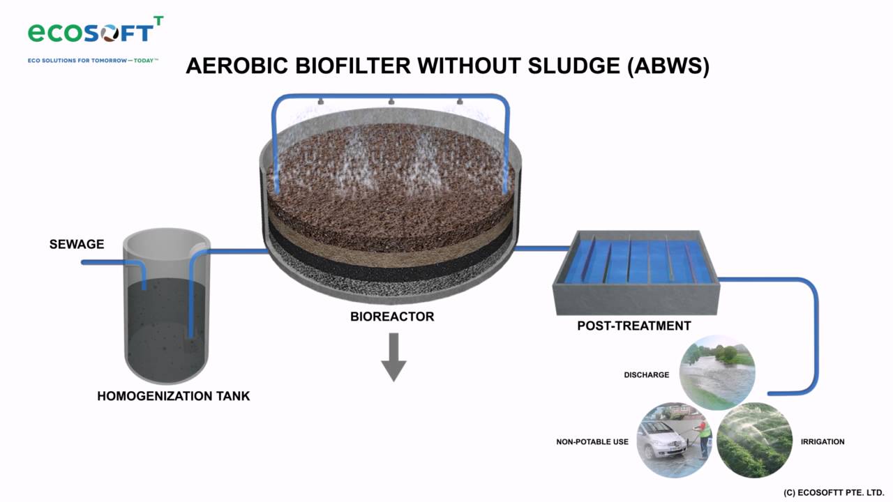 Used Water Treatmen | Aerobic BioFilter Without Sludge | ECOSOFTT Pte ...