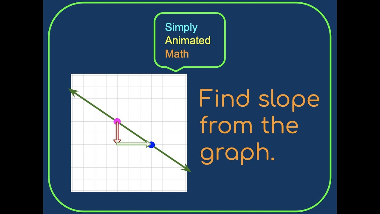 Find slope of a line from its graph, simply animated - YouTube