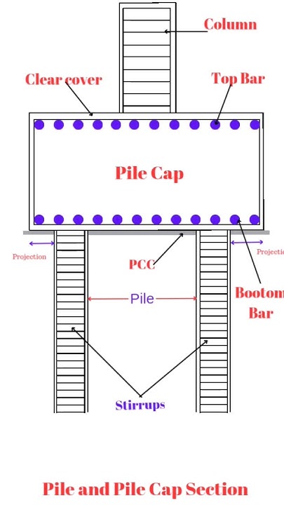 pile and pile cap/what is pile with cap/pile details |||| - YouTube
