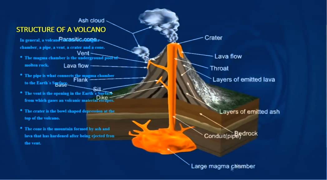 Estructura Volcán Alberto Alonso IES Las Encinas - YouTube