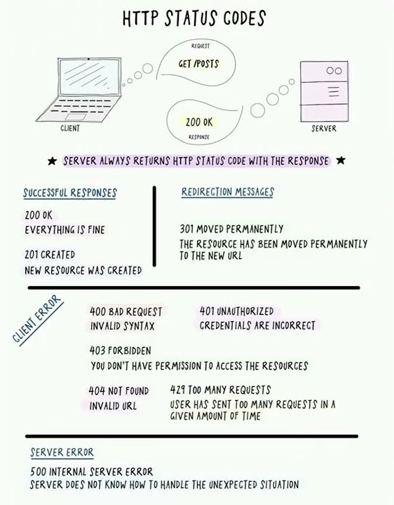 REST API | HTTP HEADERS | HTTP STATUS CODES | HTTP Request Methods ...