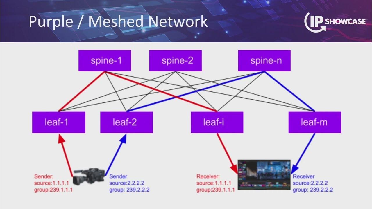 SMPTE ST2110 Topologies and the Benefits of Network Orchestration - IP Showcase NAB2022 - YouTube