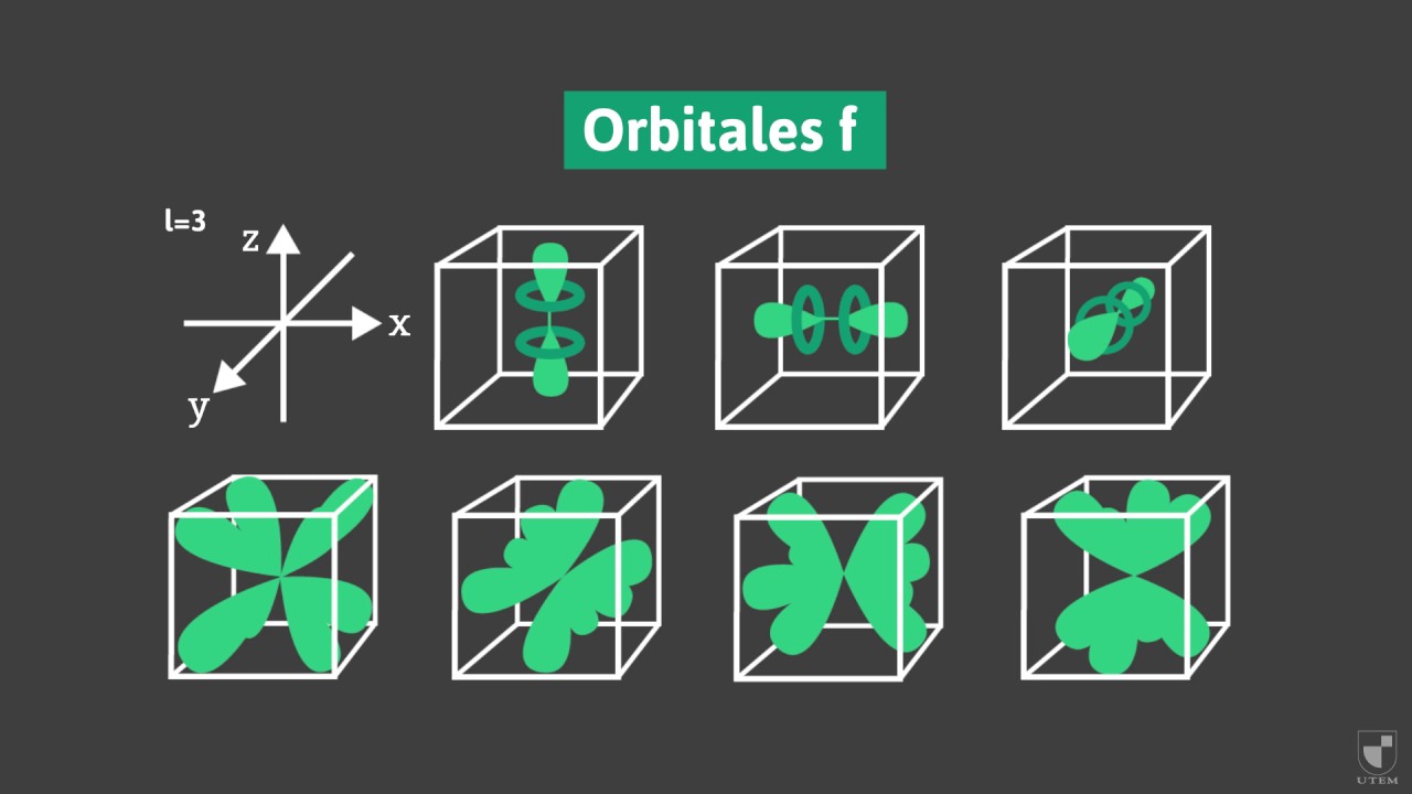 Química: Orbitales Atómicos - YouTube