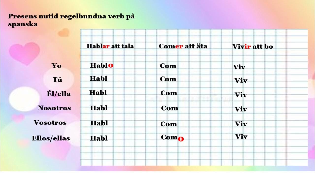 Verb -AR -ER -IR på spanska - YouTube