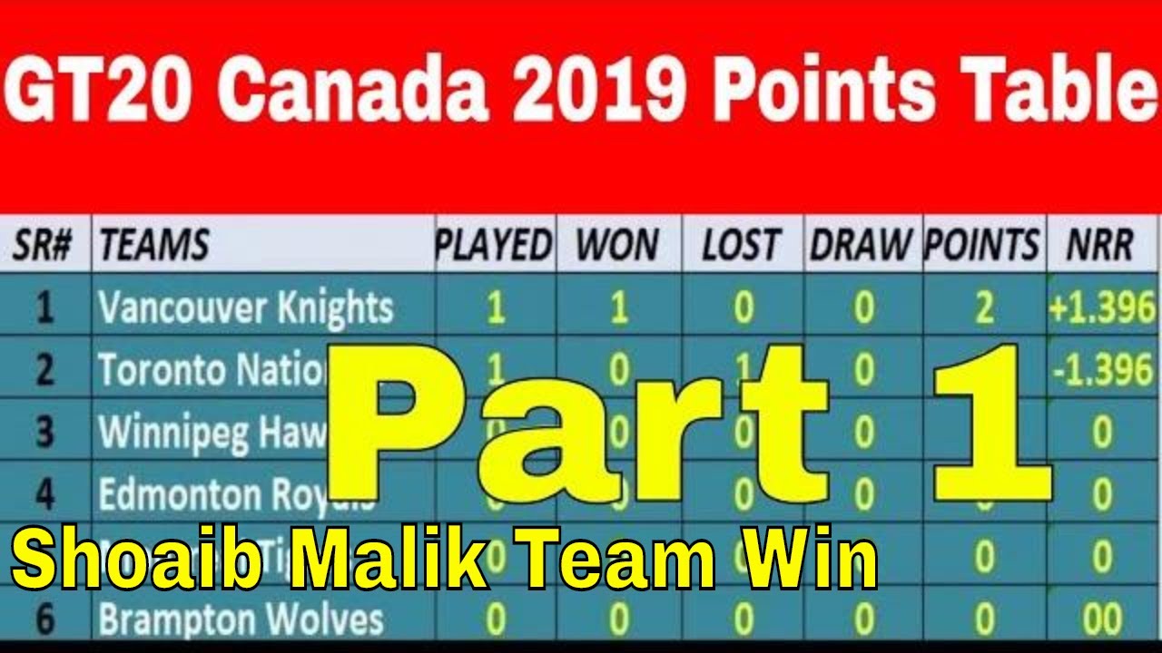 Global T20 Canada Cricket Tournament 2019 Points Table Part 1 (25/7 ...