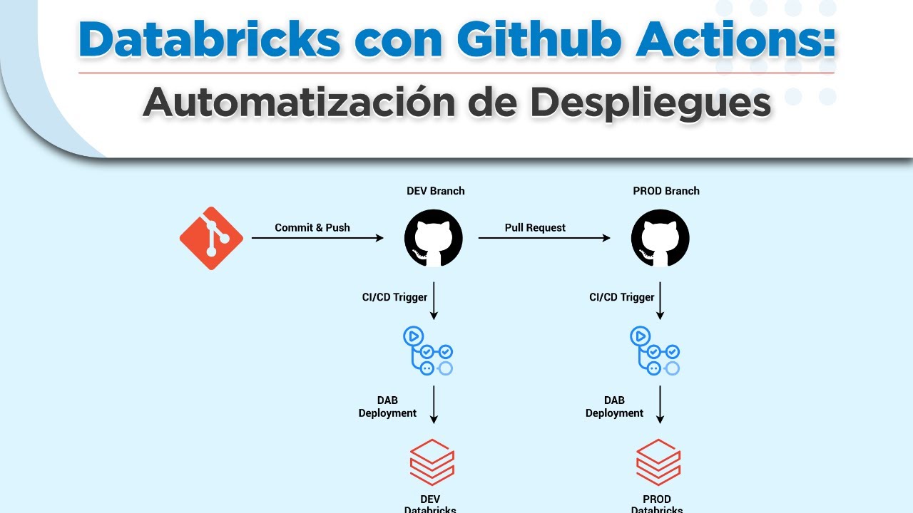 Databricks con Github Actions: Automatización de Despliegues - YouTube