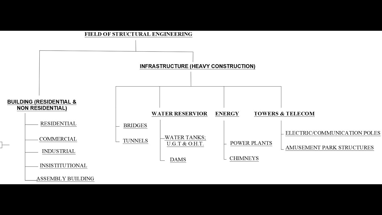 structural engineering basics in Hindi introduction to structural ...