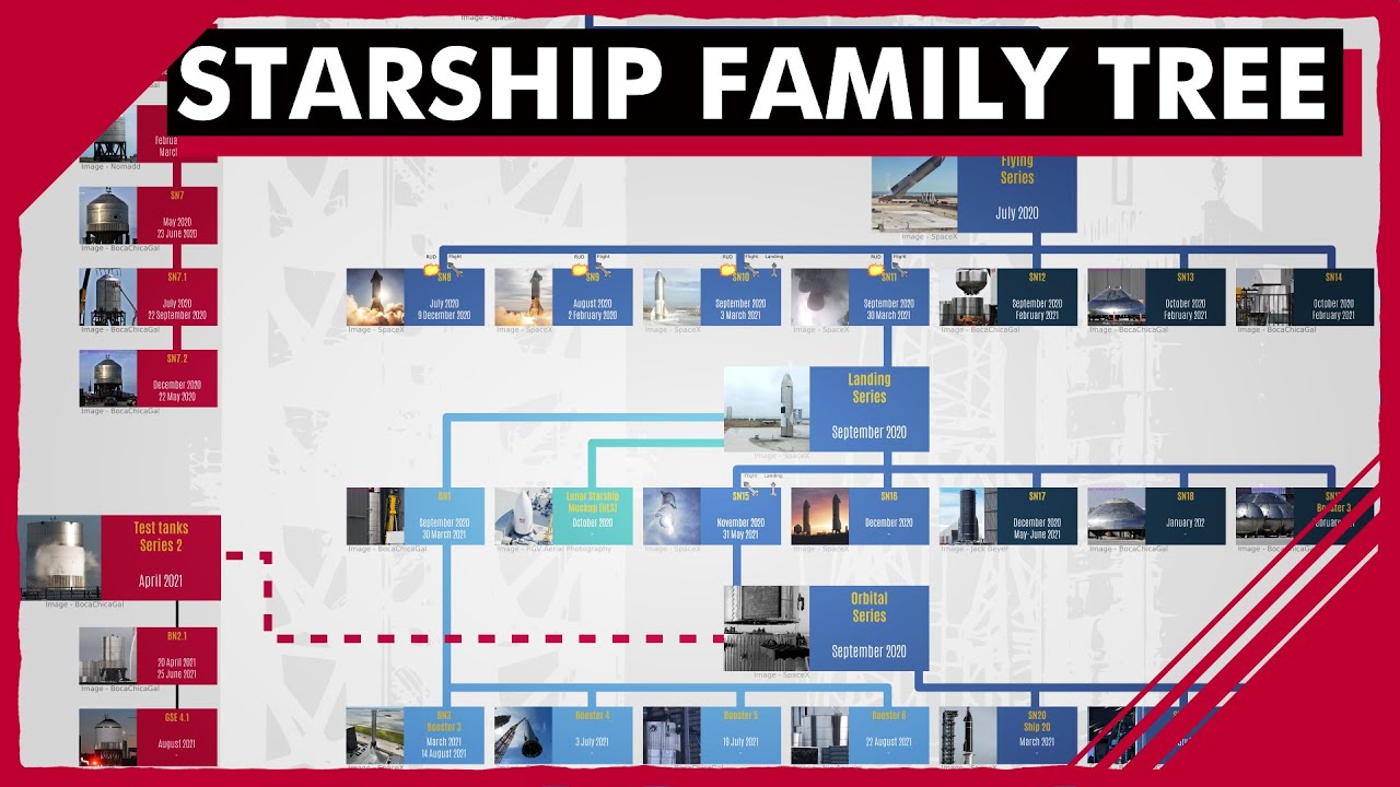 Starship Family tree - The history of Starship prototypes - YouTube