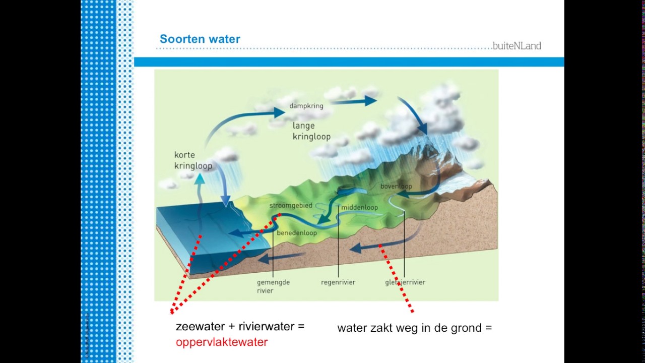 grondwater:oppervlakte water - YouTube
