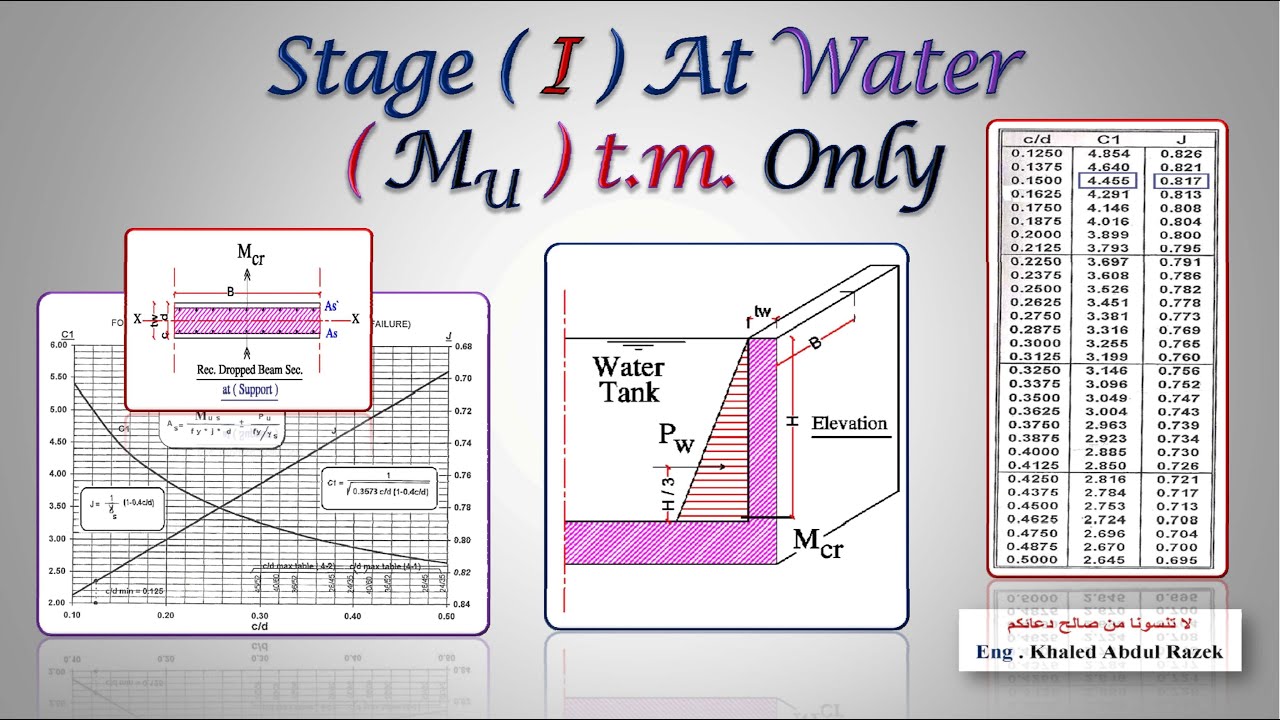 Pure Bending Moment Mu , Ultimate Limit State Design Method , Stage I ...