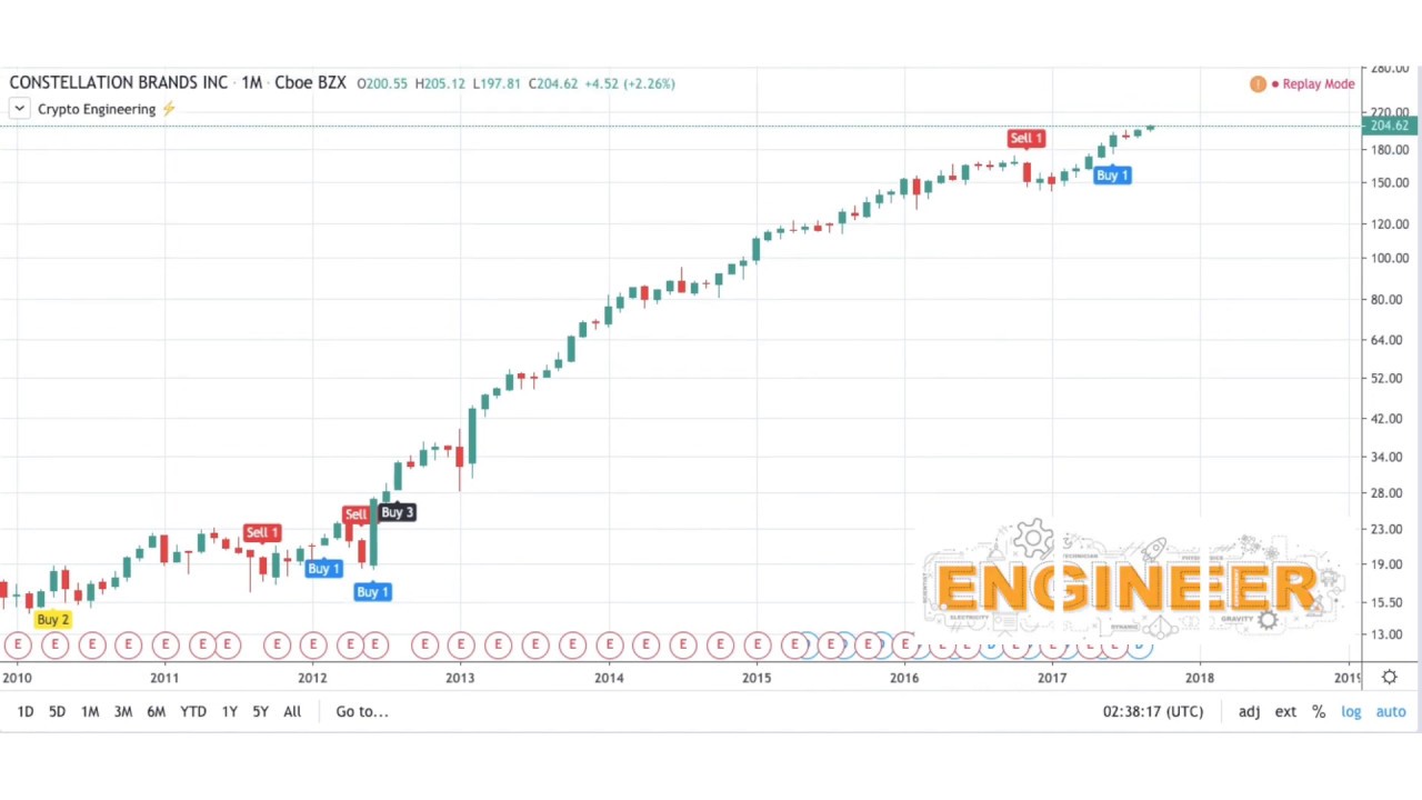 CONSTELLATION BRANDS INC on 1M - 2010 to 2020 - EngineeringRobo - YouTube