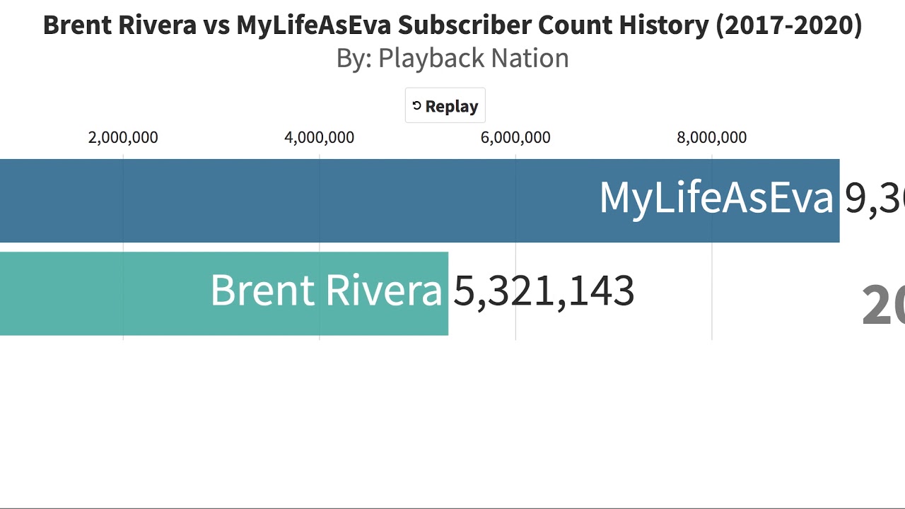 Brent Rivera vs MyLifeAsEva Subscriber Count History (2017-2020) - YouTube