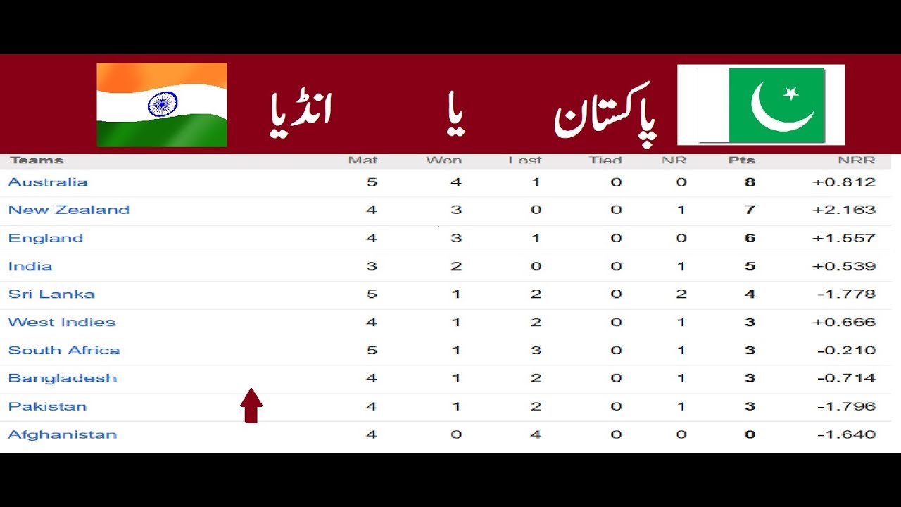 Cricket world cup 2019 points table June 15 Today - YouTube