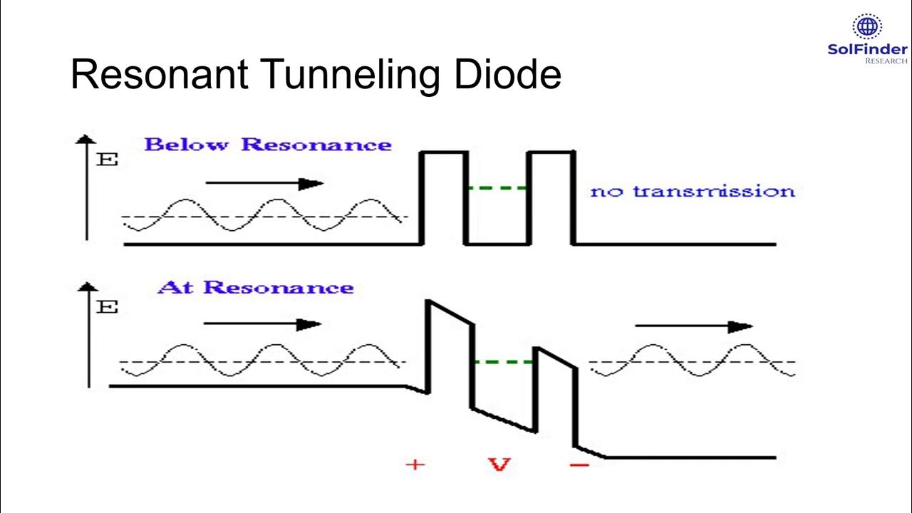 Resonant Tunneling Diode - YouTube