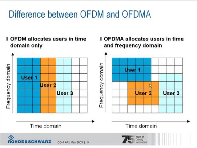 Lte Frame Structure And Resource Block Architecture Difference 9911
