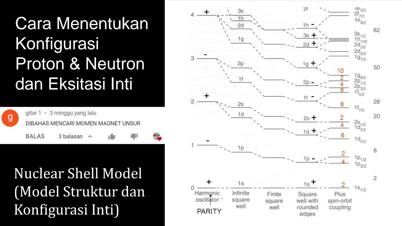 Menentukan Konfigurasi Neutron & Proton (Nuclear Shell Model) - YouTube
