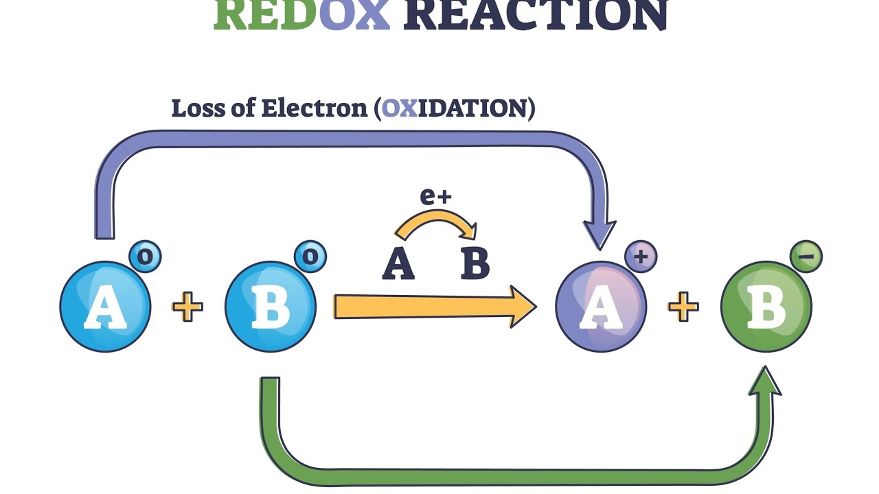 Redox Reaction part 1 - YouTube