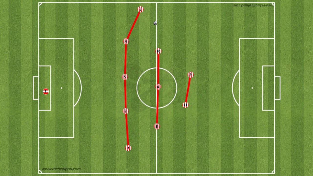 Football Tactics: Sheffield United Defensive Shape in a 352 (532 ...
