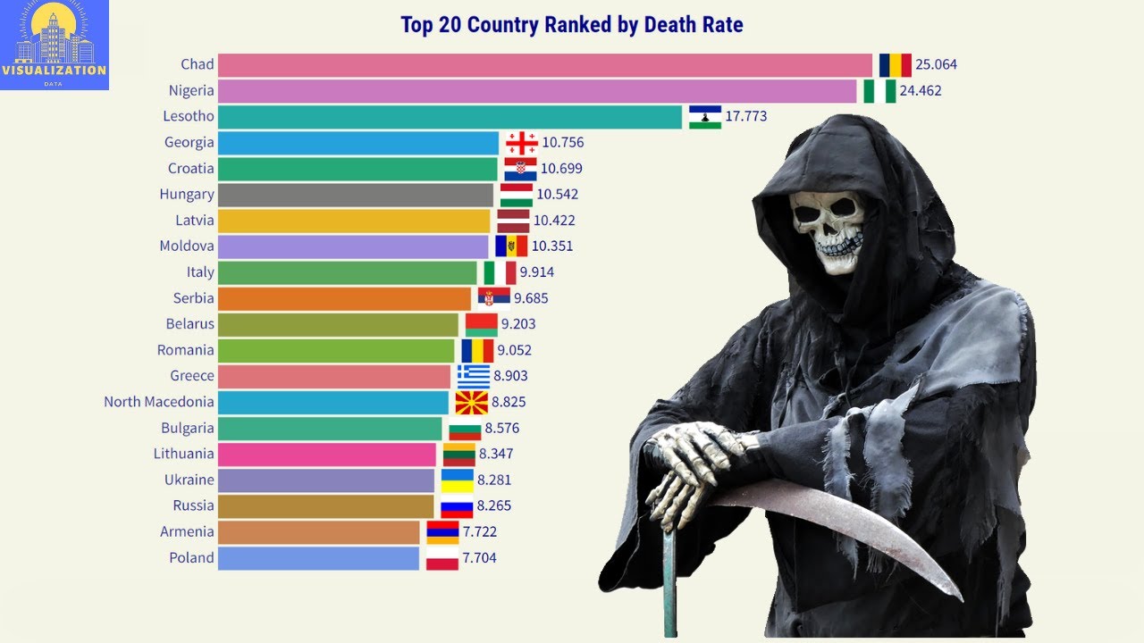 Top 20 Country Ranked by Death Rate (1950 - 2023) 4K - YouTube