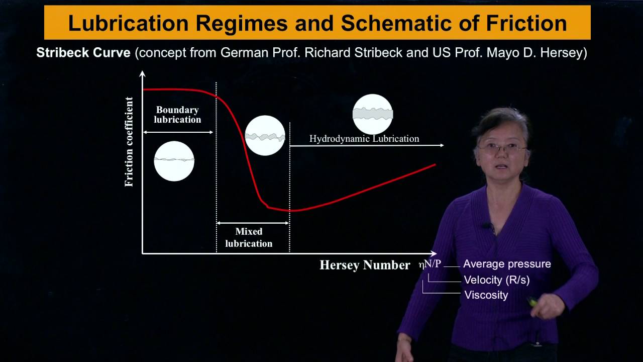 HD 2 Lubrication Regimes - YouTube