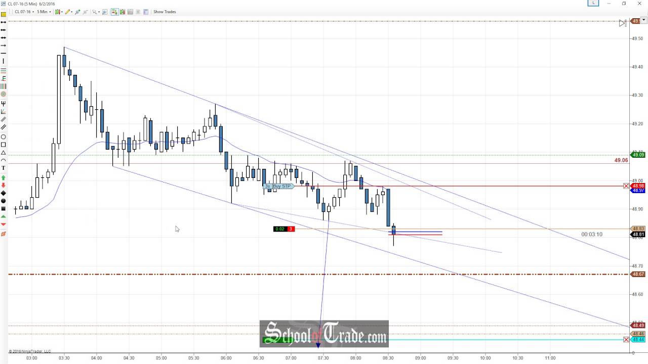 Price Action Trading The Descending Wedge On Crude Oil Futures ...