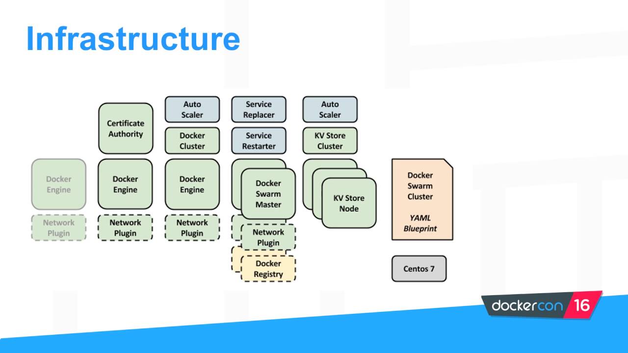 Dockercon 2016 Managing Blockchain Hyperledger And Docker On Amp Youtube 7514
