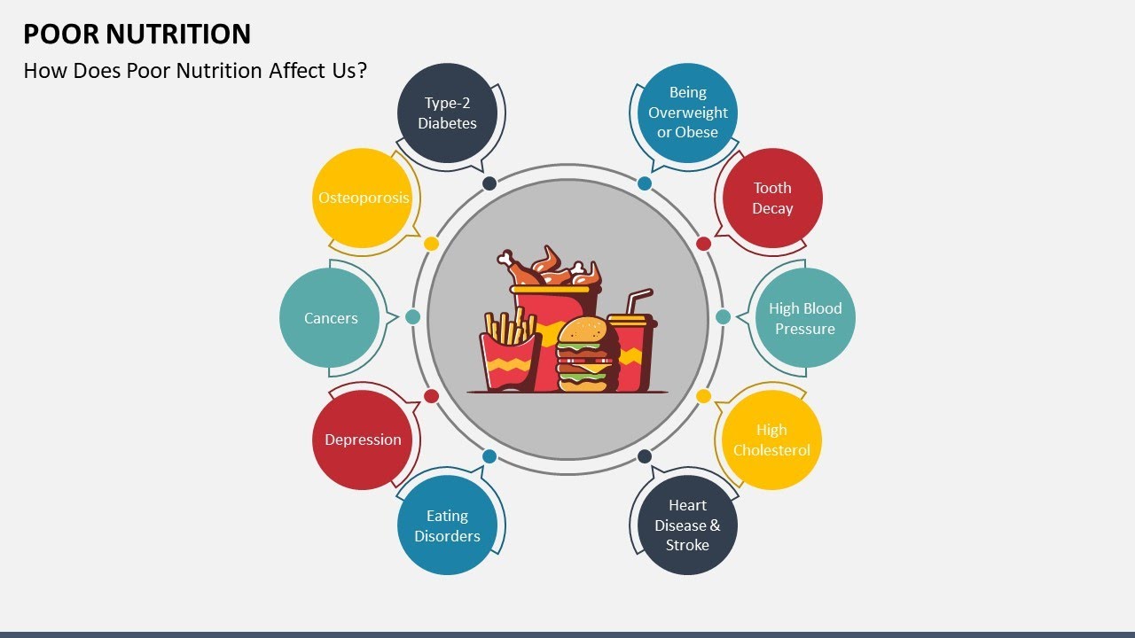 Poor Nutrition Animated PowerPoint Template - YouTube