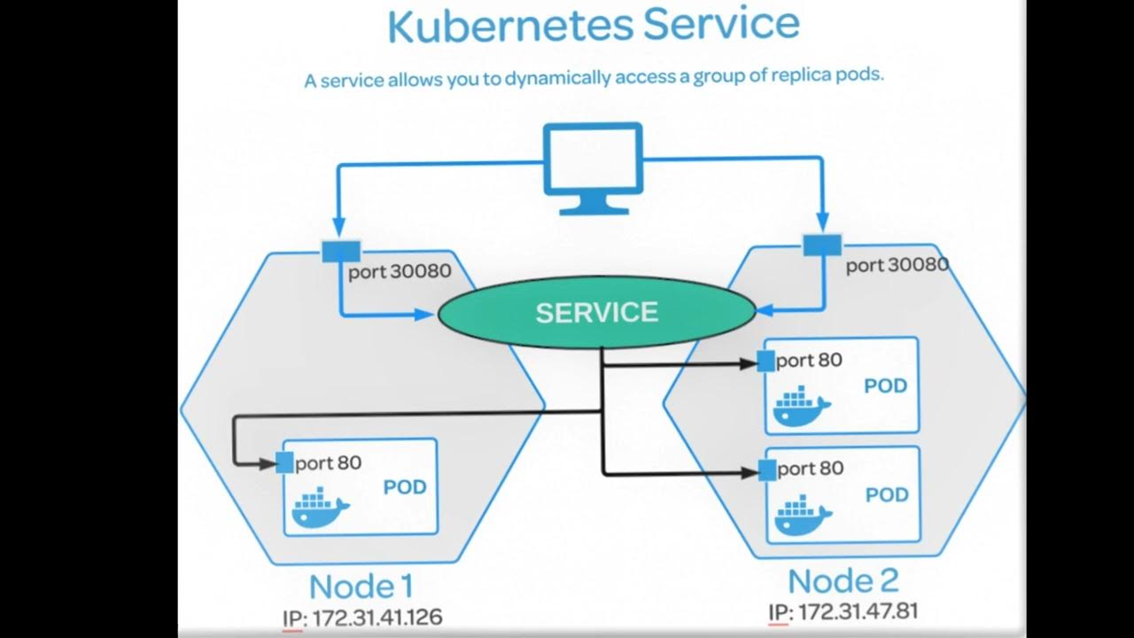 How Kubernetes Pod Communicate With Other Pod Kubernetes Youtube