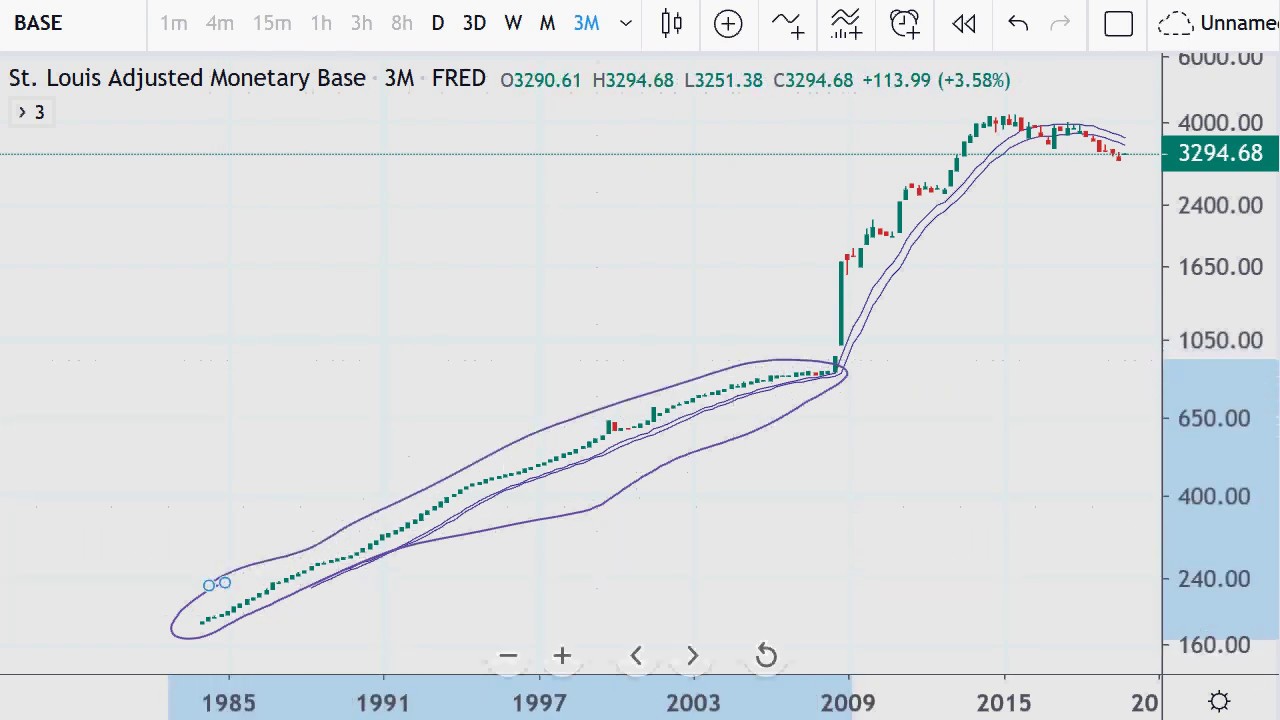 Monetary Base Chart - YouTube