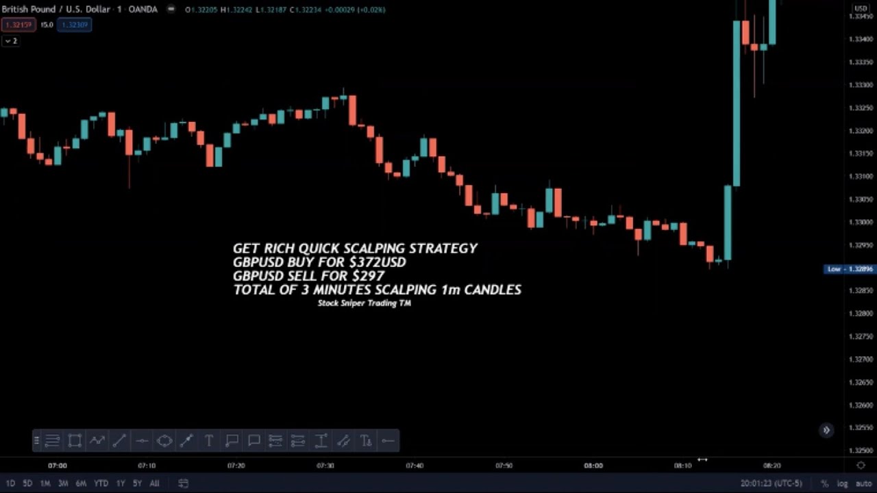 Powerful Scalping Strategy - Learn how to Scalp 1 min Candles - YouTube