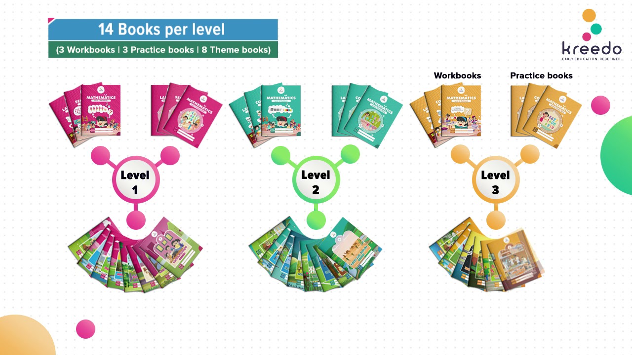 Curriculum Books - Kreedo Early Childhood Solutions - YouTube