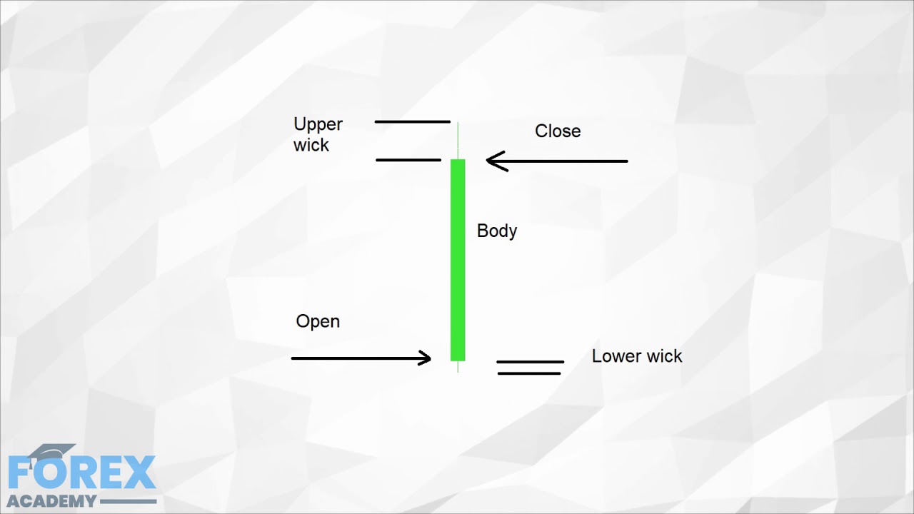Predicting The Future Of The Forex Market With These Candlestick ...