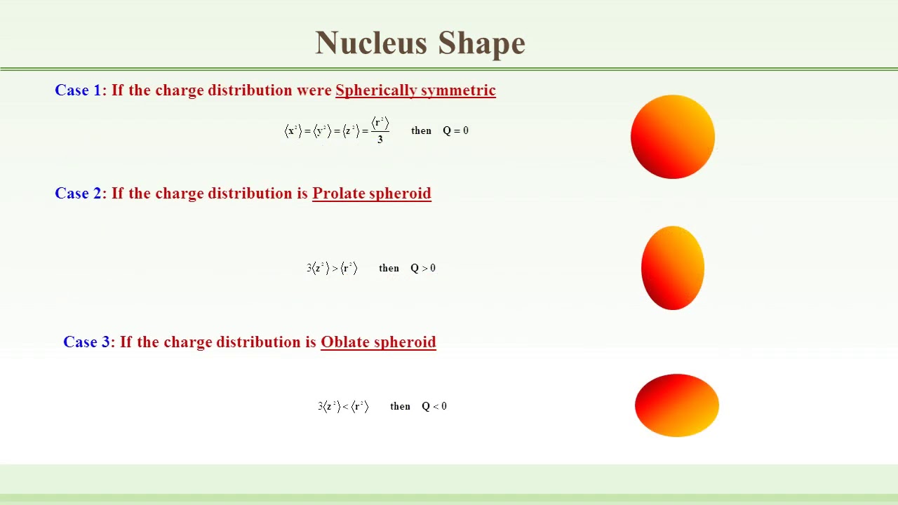 Shape of nucleus by Anil kumar Sisodia - YouTube