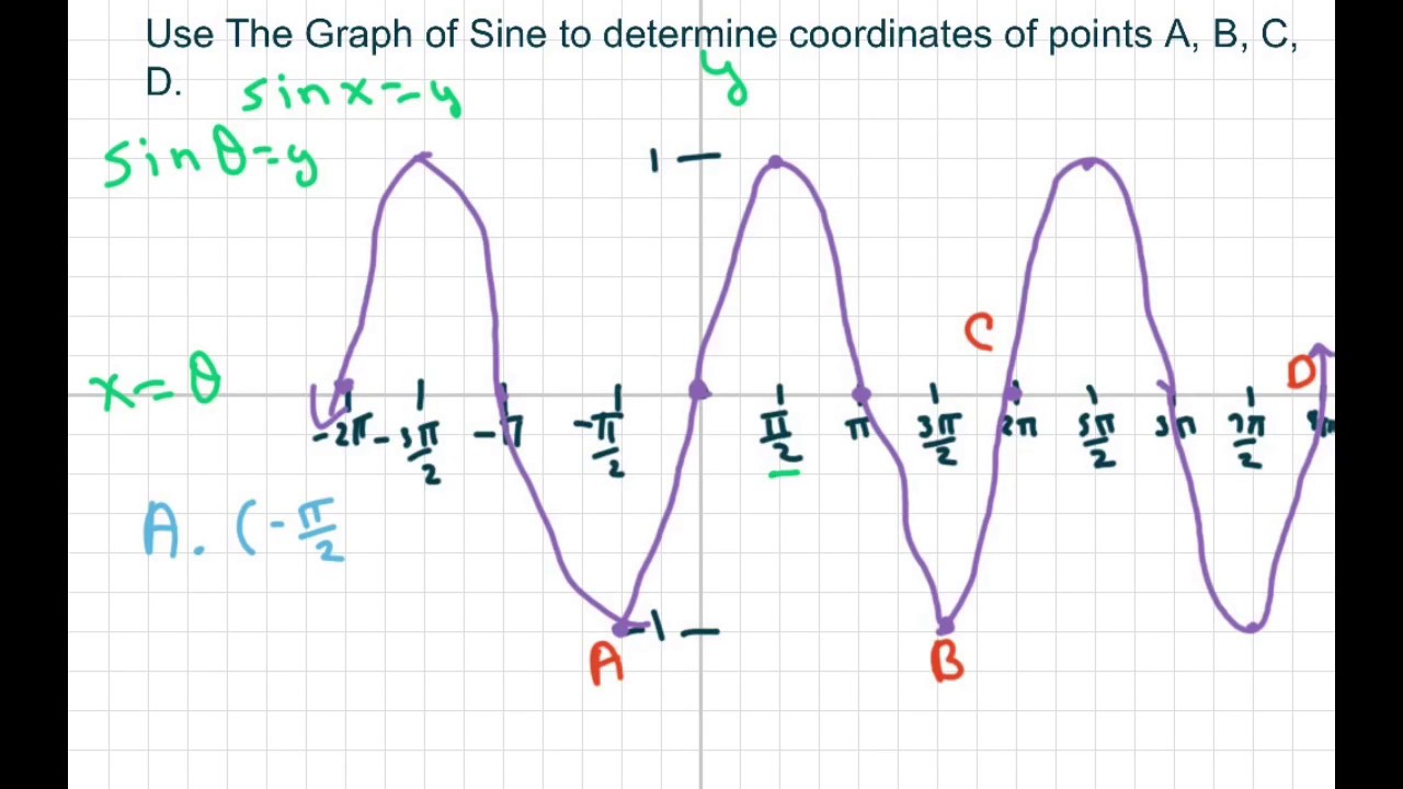 Use The Graph Of Sine To Find Coordinates A B C And D YouTube Use The Graph Of Sine To Find Coordinates A B C And D YouTube