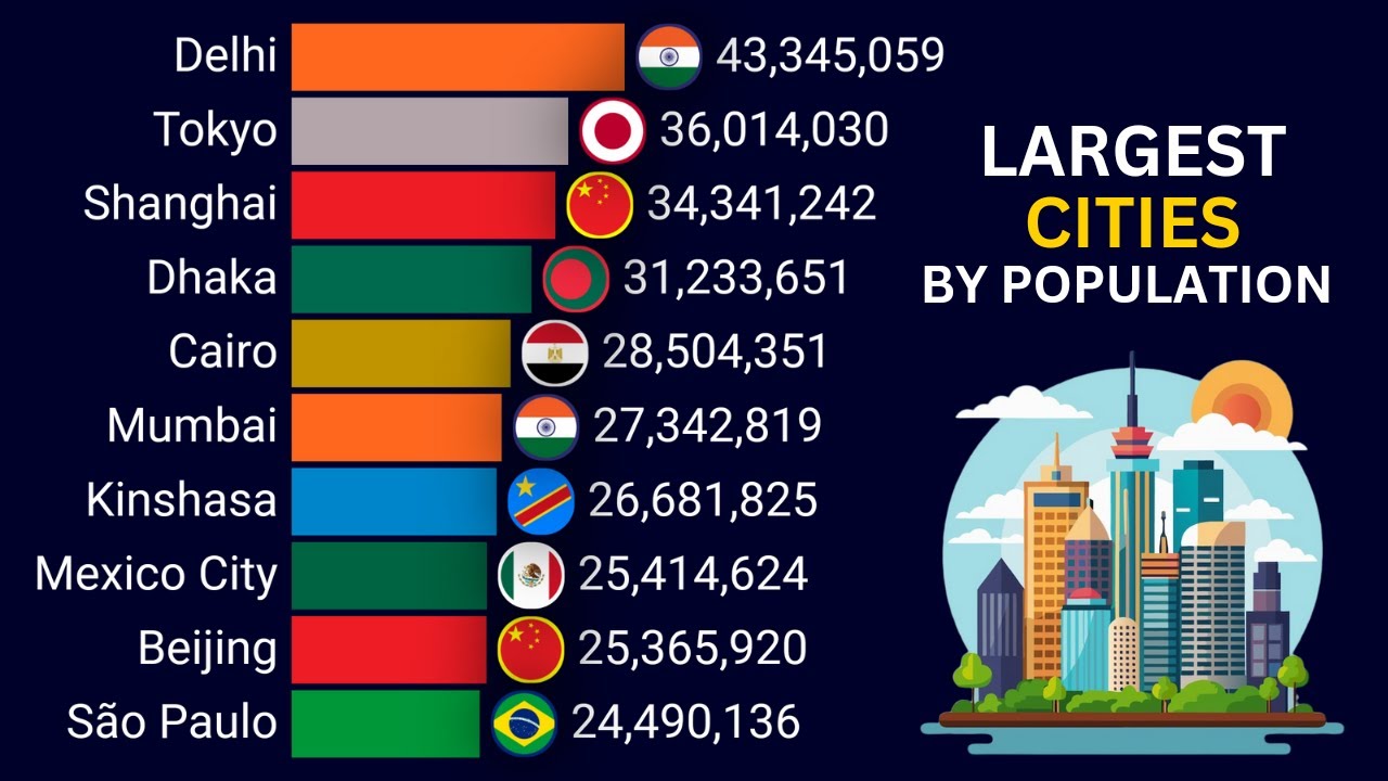 World's Largest Cities by Population | 1950 - 2035 - YouTube