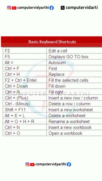 Shortcut Keys of Computer Fundamentals #trendingshorts - YouTube